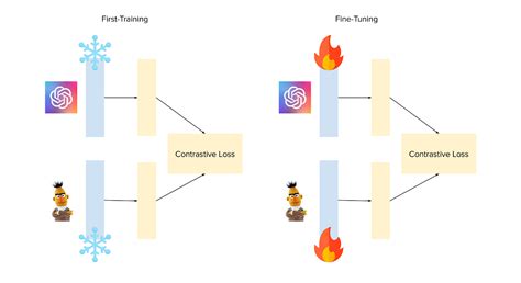 Optimizing RAG systems with fine-tuning techniques