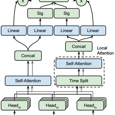 Gated Multi Level Self Attention Gmsa Architecture Download Scientific Diagram
