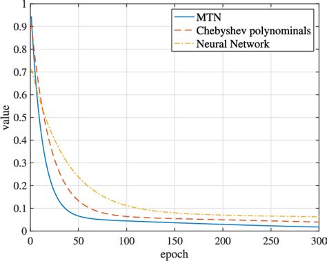 Figure 1 From Tube Based Model Predictive Control Using