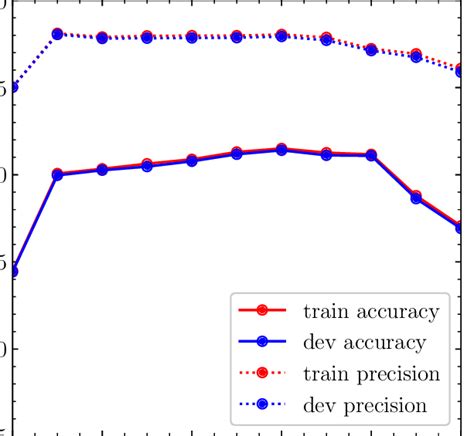 The Accuracy And Precision Of The Lr Algorithm For The Training And
