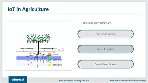 Internet Of Thingsiot Applications Iot Tutorial For Beginners Iot