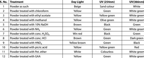 Fluorescence Analysis Of Detoxified Saqmunia Convolvulus Scammonia Download Scientific Diagram