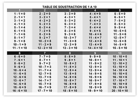Table De Soustraction De 1 à 10 à Imprimer Calendriersu