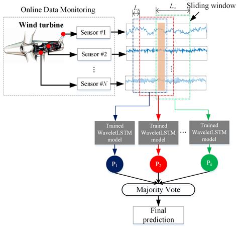 Energies Free Full Text Detecting Wind Turbine Blade Icing With A Multiscale Long Short Term