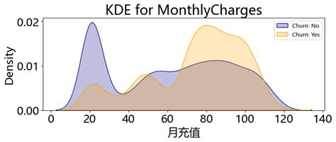大数据分析与处理：基于python电信客户流失分析及预测 索炜达猿创