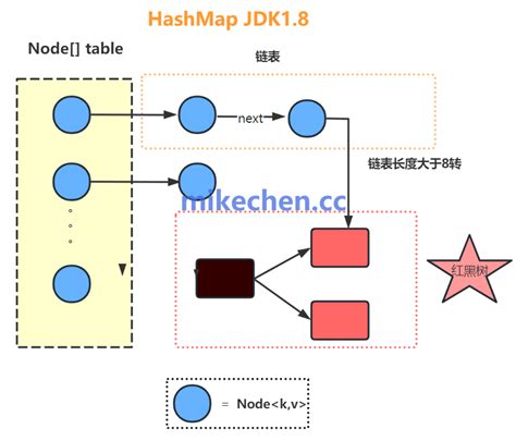 Hashmap最全详解 万字图文总结 Mikechen