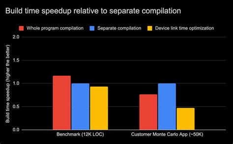 Improving GPU Application Performance With NVIDIA CUDA Device Link Time Optimization
