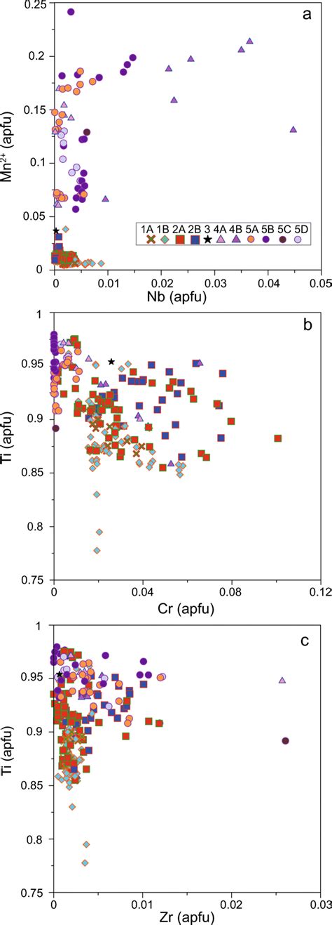 Correlation Between Major And Minor Elements For The Different Types Of