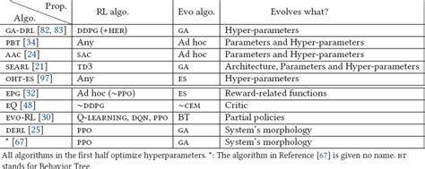Combining Evolution And Deep Reinforcement Learning For Policy Search A Survey Acm