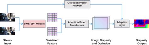 Figure 1 From Transformer Based Binocular Disparity Prediction With Occlusion Predict And Novel