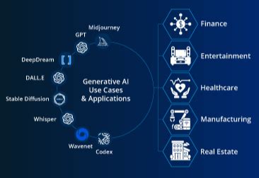 Generative AI Use Cases And Applications