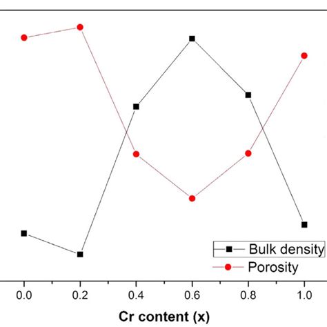 Variation Of Bulk Density And Porosity With Cr 3 Content Download