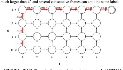 Figure 1 From Training Rnn T With Ctc Loss In Automatic Speech Recognition Semantic Scholar