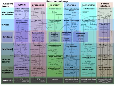 linux系统内核概述 deepinwiki