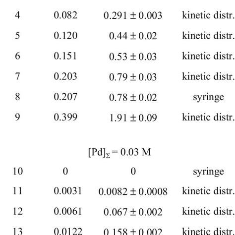 Dependence Of The Pseudo First Order Rate Constant K For Acetylene