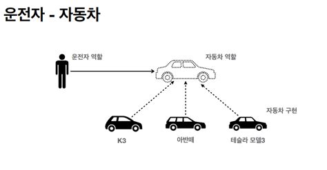 [기본기] 2 좋은 객체지향 설계