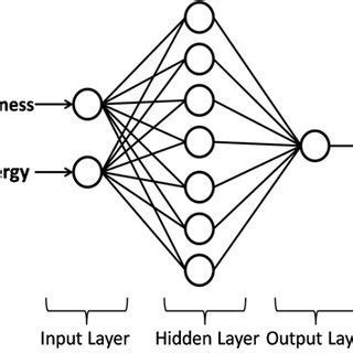 A Neural Network Structure Shows Three Layer Download Scientific Diagram