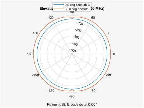 phased customantennaelement custom antenna element matlab