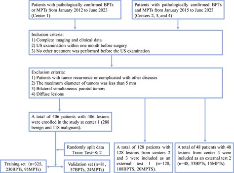 Deep Learning Assisted Diagnosis Of Benign And Malignant Parotid Gland