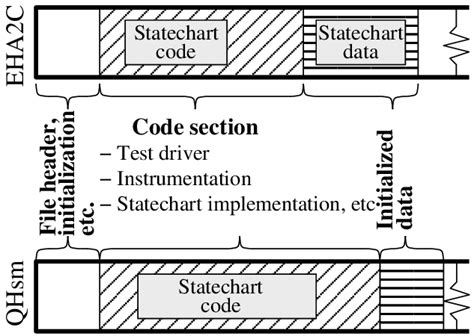 Binary Layout Of The Executables Download Scientific Diagram