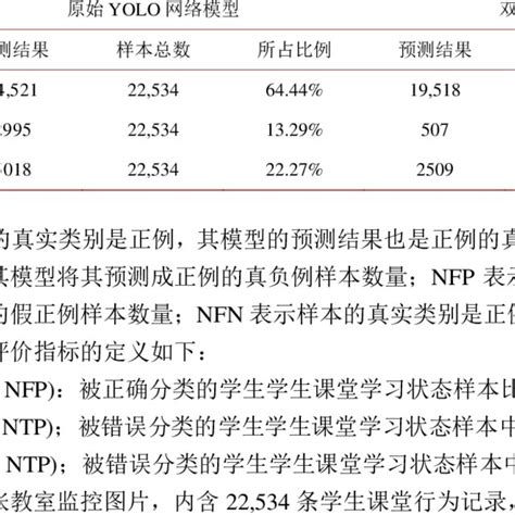 Test Results Of Original Yolo Network Model And Double Yolo Network Download Scientific Diagram