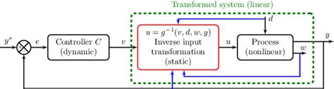figure 1 from control of steam bottoming cycles using nonlinear input