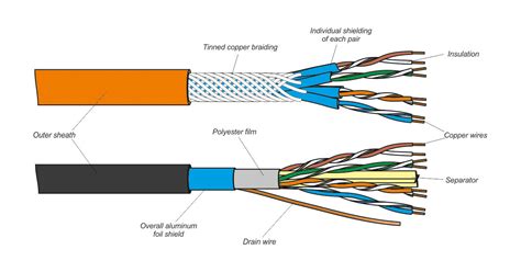 Foil Twisted Pair Ftp Cables Explained Parikshapatr