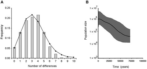 Historical Demographic Analyses A Mismatch Distribution Computed Download Scientific Diagram