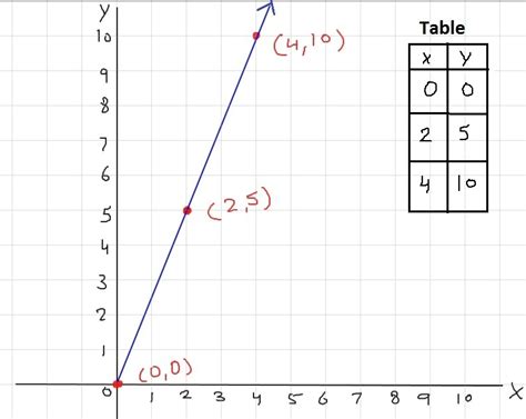 What Is The Graph Of The Direct Variation Equation Y 5 2x