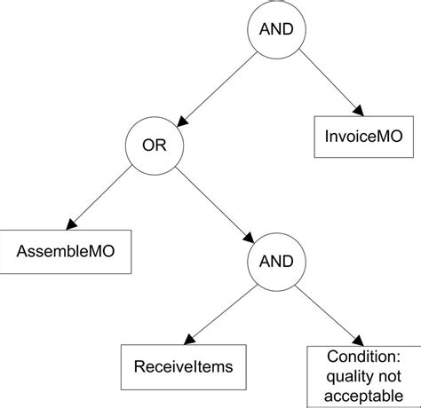 An Example Of An Expression Tree Which Will Be Used To Generate The Download Scientific Diagram