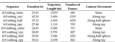 Table 1 From Seg Slam Dynamic Indoor Rgb D Visual Slam Integrating Geometric And Yolov5 Based