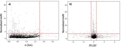 6 Normalized Misfit As A Function Of A And B V V Respectively Red