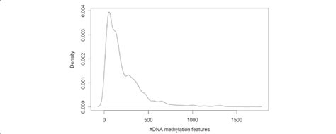 Density Plot For The Number Of Dna Methylation Features Across All Download Scientific Diagram
