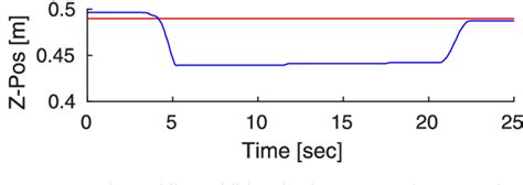 Figure 7 From Enabling Impedance Based Physical Humanmultirobot Collaboration Experiments
