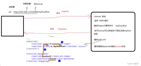 Servlet的运行流程解析 Csdn博客