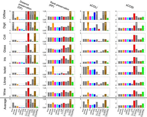 Standardized Indices For Each Mapping Technique On The 8 Datasets Download Scientific Diagram