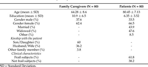 Table 1 from A Clinical Bridge between Family Caregivers and Older Adults: The Contribution of ...