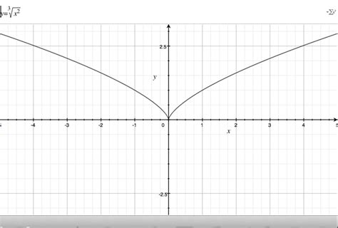 algebra precalculus what s wrong with my mac grapher mathematics