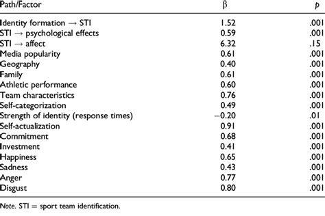 Standardized Path Coefficients And Factor Loadings Download Table