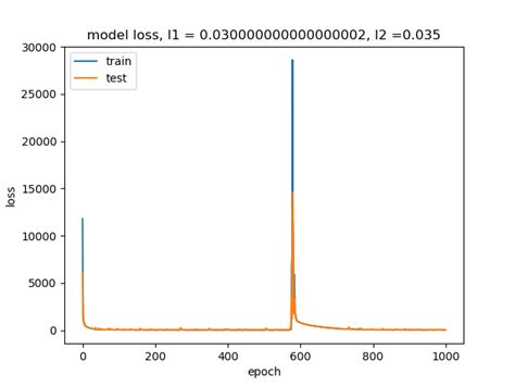 Python Data Missing Imputation With Autoencoder On Small Set Of Data Stack Overflow
