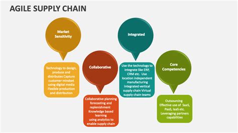 Agile Supply Chain Template For PowerPoint And Google Slides PPT Slides