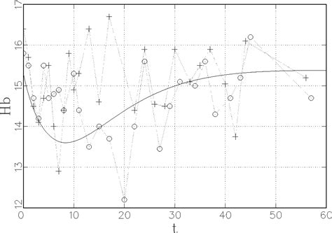 Figure 31 From An Age Structured Model For Erythropoiesis Following A Phlebotomy Semantic Scholar