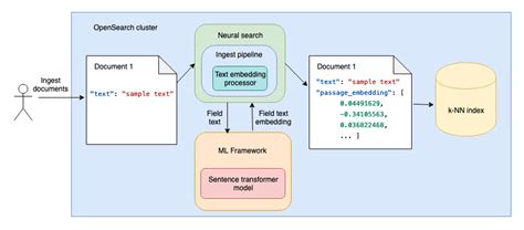 neural search tutorial opensearch documentation