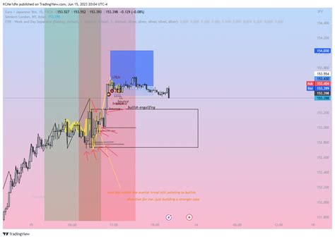 Fxeurjpy Chart Image By Kcme1dfe — Tradingview