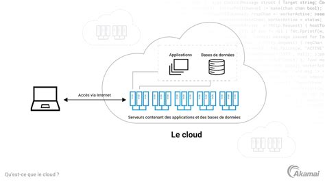 Quest Ce Que Le Cloud Computing Akamai