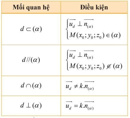 Phương trình đường thẳng trong không gian