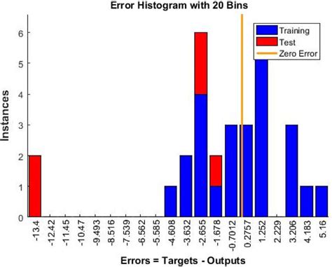 Error Histogram Generated After Artificial Neural Network Modeling