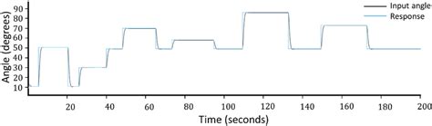 response of idealised transfer function model of aeropendulum simulated