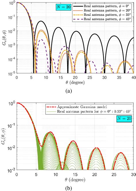 Figure 3 From Downlink Interference Analysis Of Uav Based Mmwave Fronthaul For Small Cell