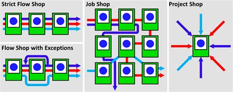 Job Shop Flowshop Dan Batch Pengertian Ciri Dan Contoh Riset